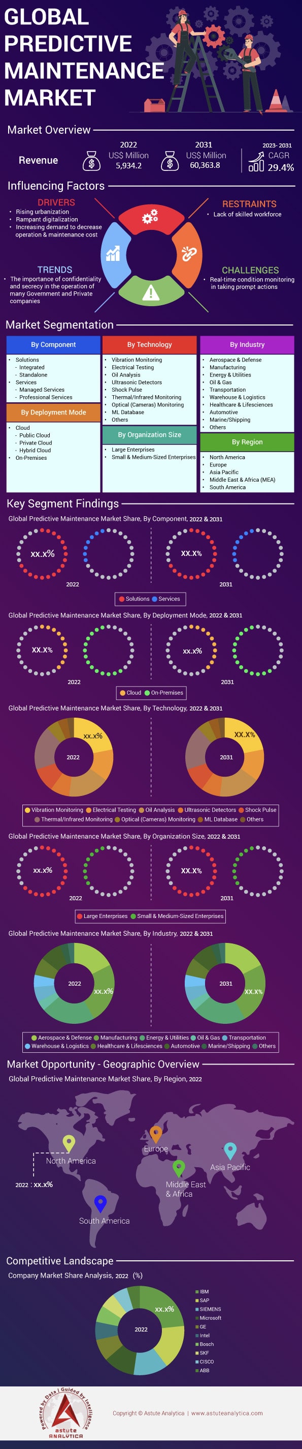 Predictive Maintenance Market Report 2023 To 2031 Predictive Maintenance Market Report 2023 To 2031
